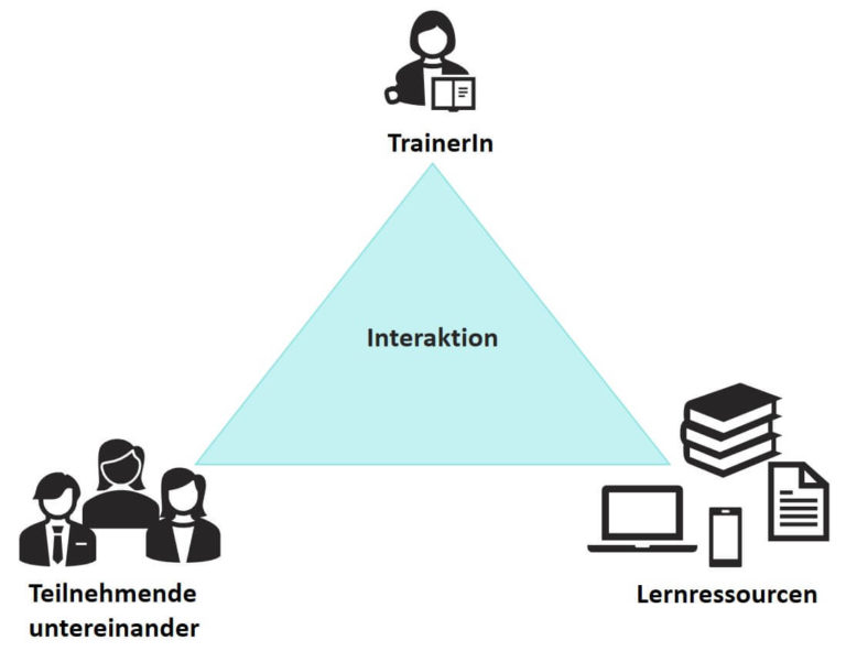 Interaktives Lernen ist mehr als Gruppenarbeiten | Lernraum Design
